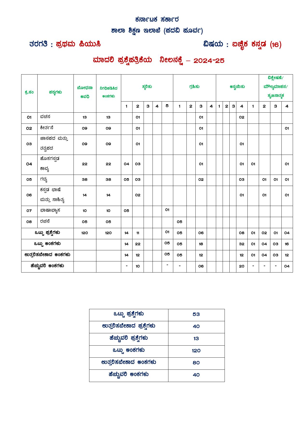 Karnataka 1st PUC Optional Kannada Model Question Paper 2025 ...