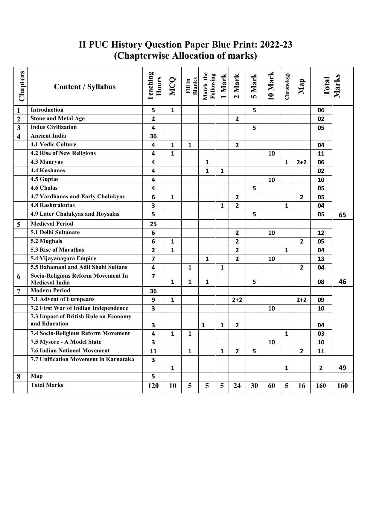 Karnataka 2nd PUC History Model Question Paper - IndCareer Schools