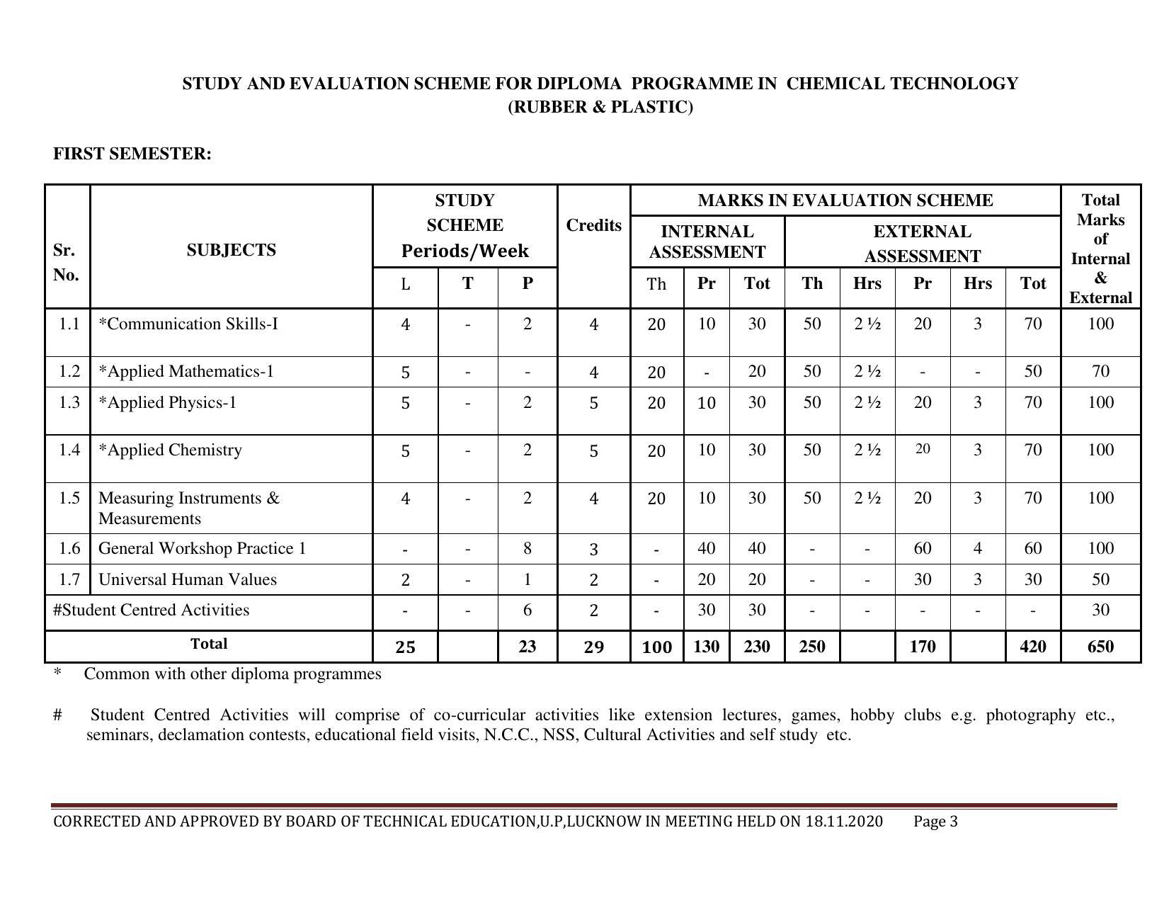 SYLLABUS FOR FIRST SEMESTER SESSION (2020-2021) - SIX SEMESTER DIPLOMA ...