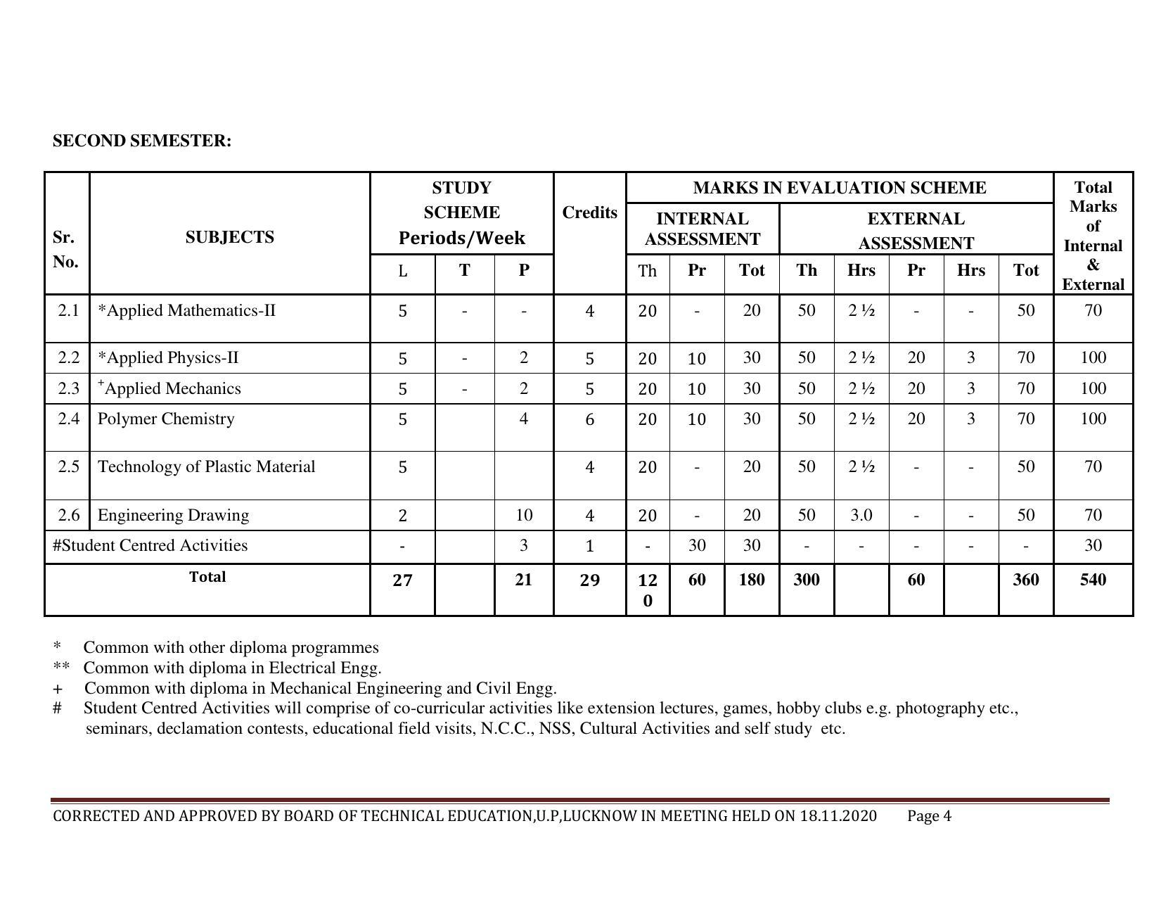 SYLLABUS FOR FIRST SEMESTER SESSION (2020-2021) - SIX SEMESTER DIPLOMA ...