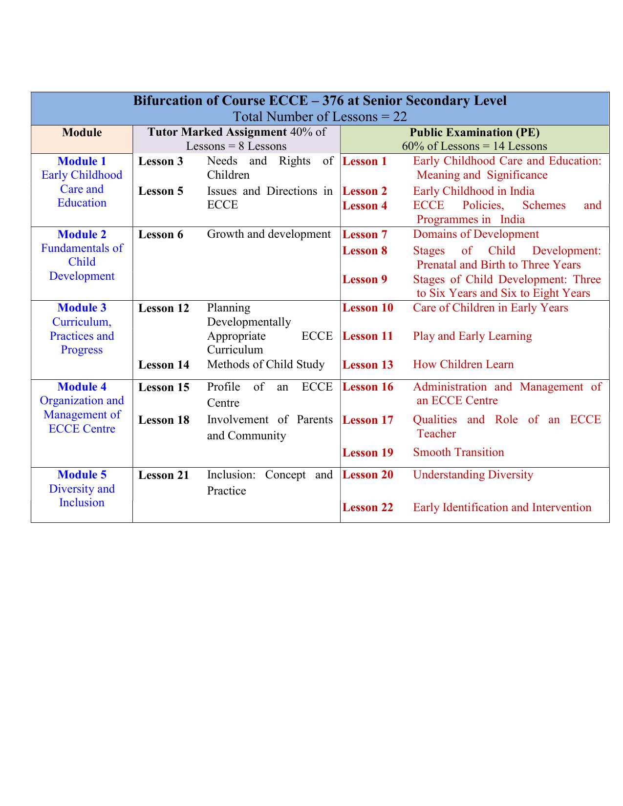 NIOS Class 12 Early Childhood Care Education Syllabus - IndCareer Docs