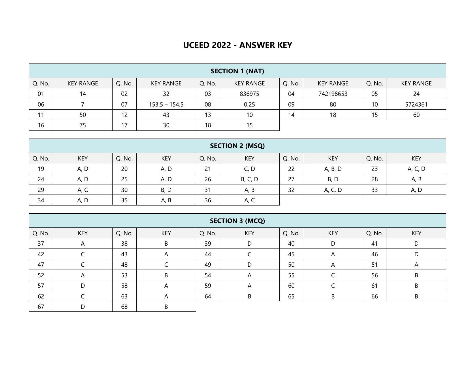 UCEED 2022 Question Paper Answer Keys - IndCareer Docs