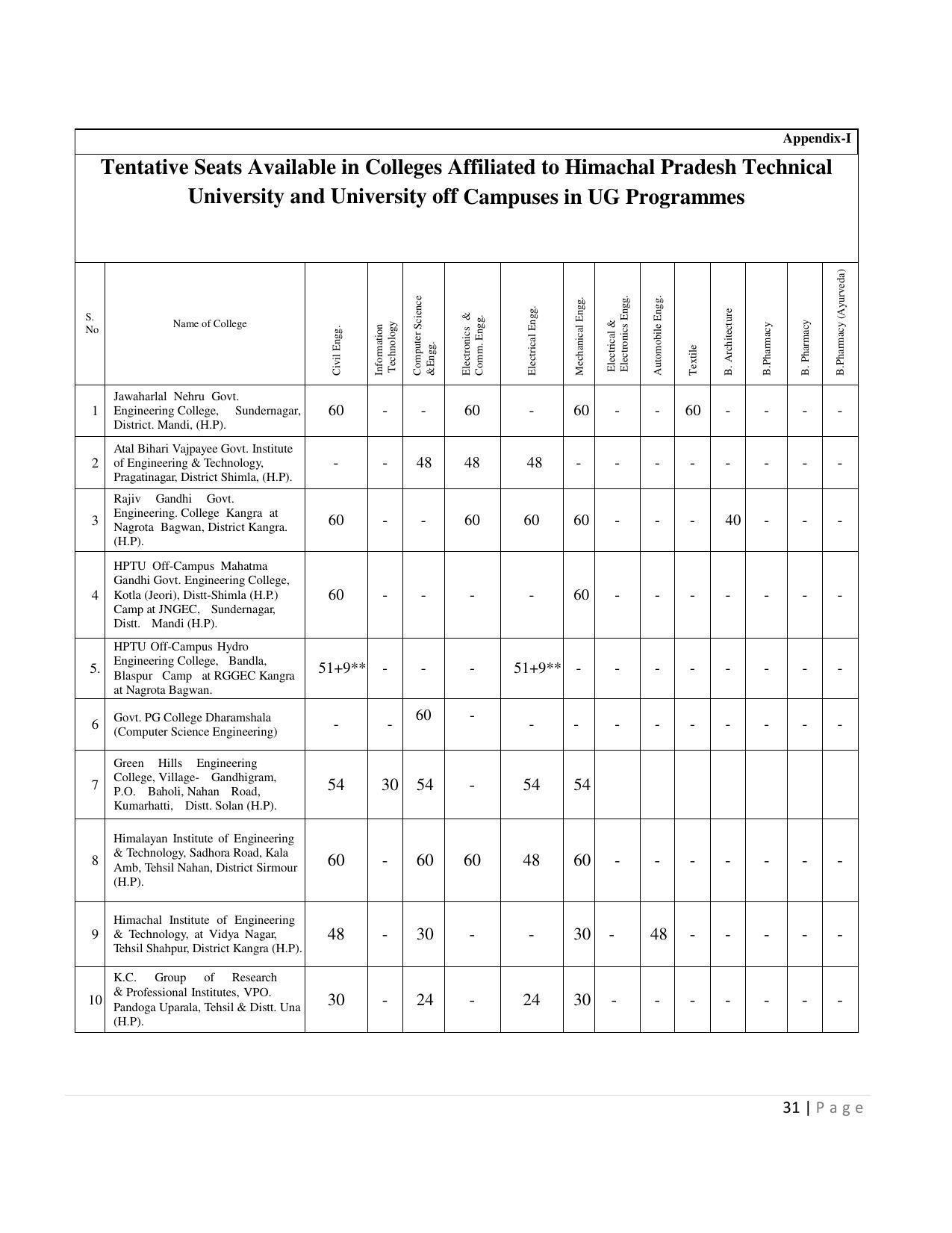 Himachal Pradesh Technical University (HPTU), Hamirpur Admission ...