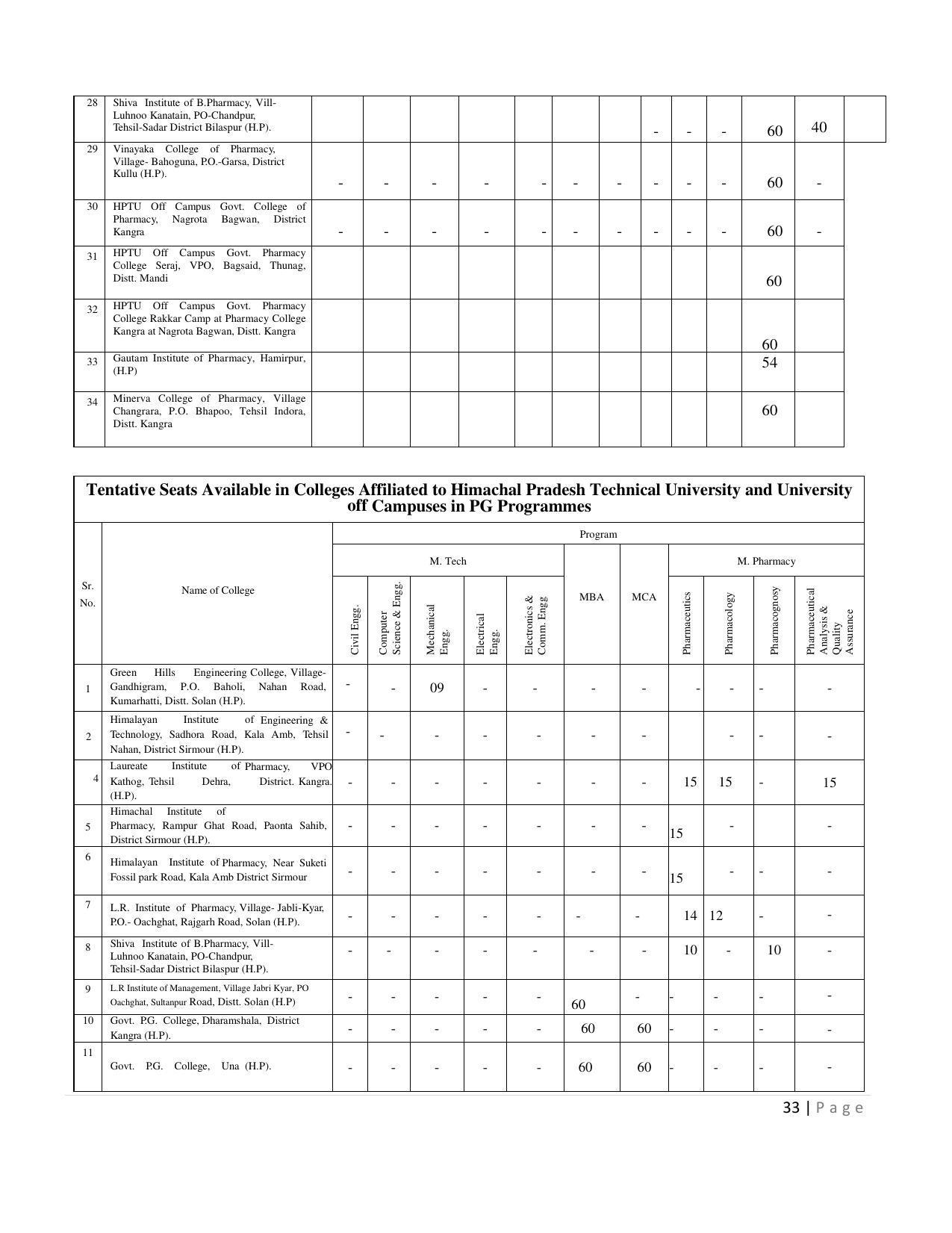 Himachal Pradesh Technical University (HPTU), Hamirpur Admission ...