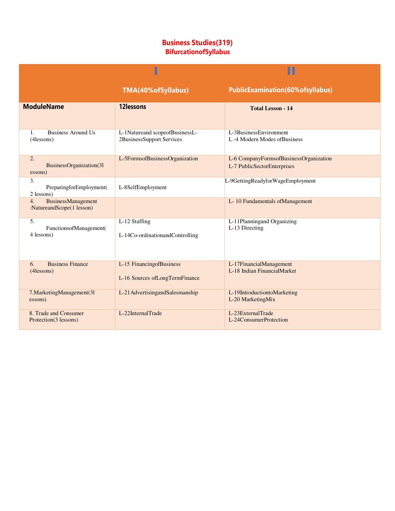NIOS Class 12 Commerce (Business Studies) (old) Syllabus - IndCareer Docs
