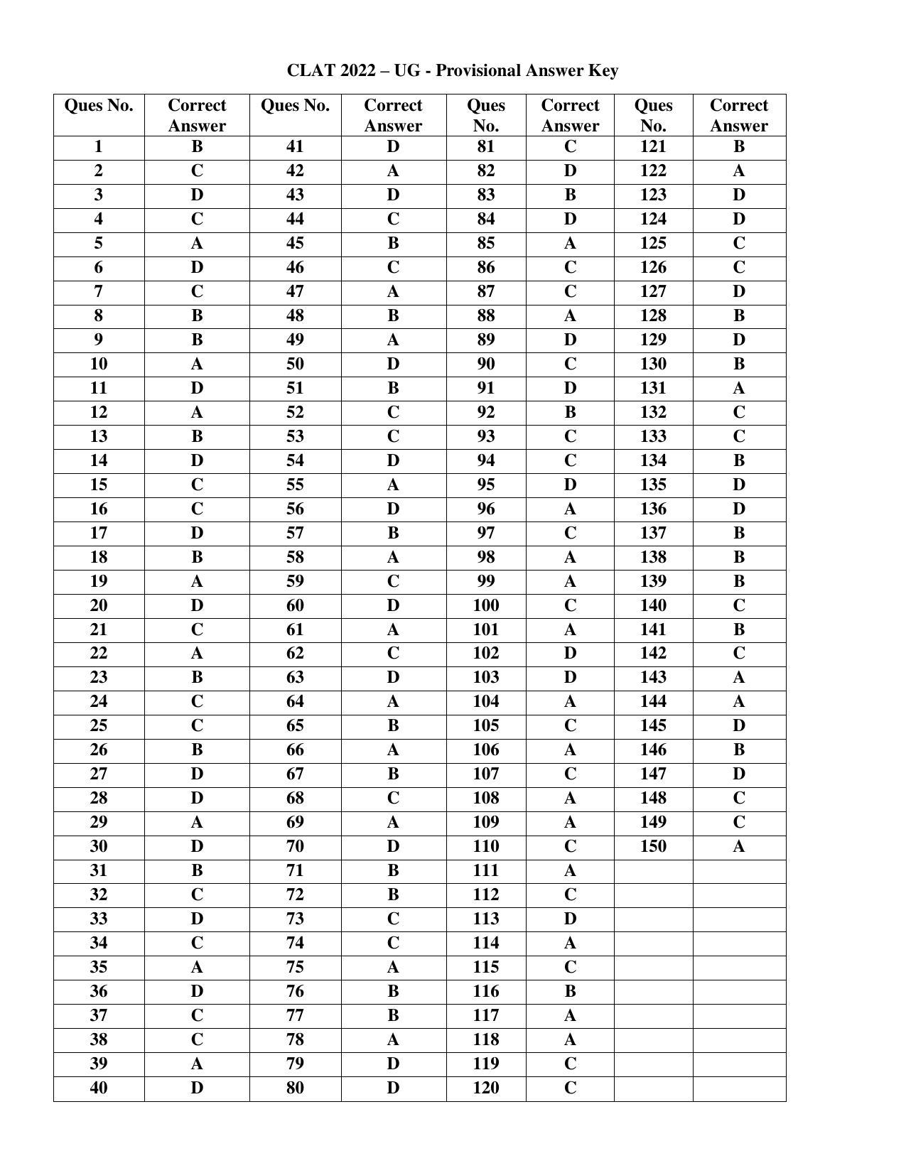 CLAT 2022 UG Answer Key - IndCareer Docs