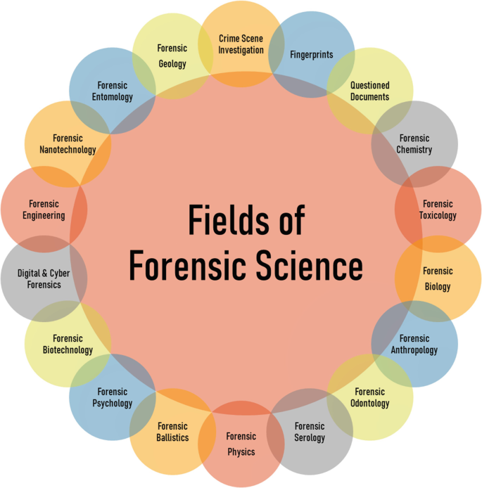 Career as Forensic Scientist - IndCareer