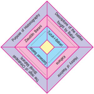 Maharashtra Board for Class 10, History Chapter 2 - IndCareer Schools