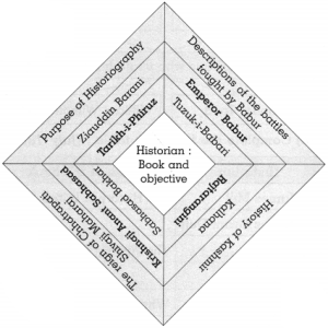 Maharashtra Board for Class 10, History Chapter 2 - IndCareer Schools