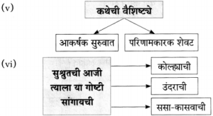 Maharashtra Board for Class 10, Marathi Chapter 10 - IndCareer Schools