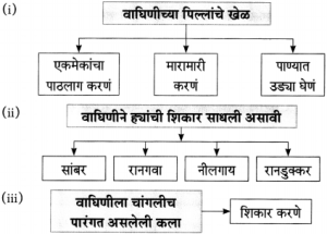 Maharashtra Board for Class 10, Marathi Chapter 11 - IndCareer Schools