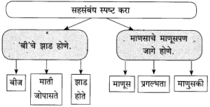 Maharashtra Board for Class 10, Marathi Chapter 10.1 - IndCareer Schools