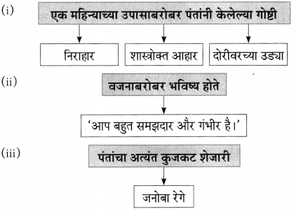 Maharashtra Board for Class 10, Marathi Chapter 4 - IndCareer Schools