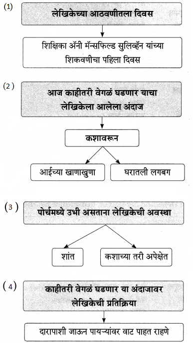 Maharashtra Board for Class 9, Marathi Chapter 16 - IndCareer Schools