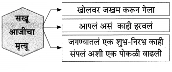 Maharashtra Board for Class 9, Marathi Chapter 8 - IndCareer Schools