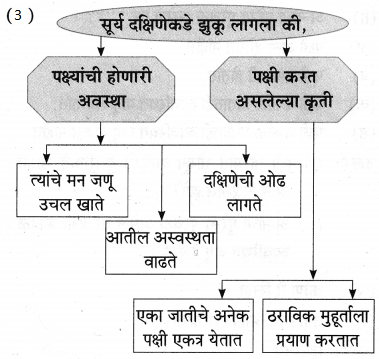 Maharashtra Board for Class 9, Marathi Chapter 11 - IndCareer Schools