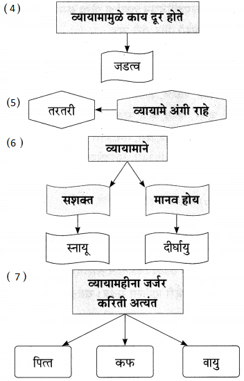 Maharashtra Board for Class 9, Marathi Chapter 5 - IndCareer Schools