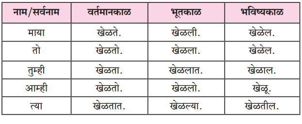 Maharashtra Board for Class 6, Marathi Chapter 14 - IndCareer Schools