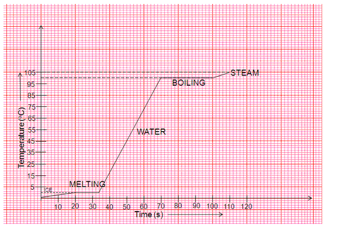 Frank ICSE Solutions for Class 10 Physics Chapter 5-Heat, Heat ...