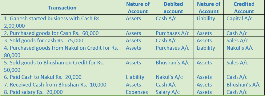DK Goel Solutions Class 11: Chapter 6 Accounting Equations - IndCareer ...