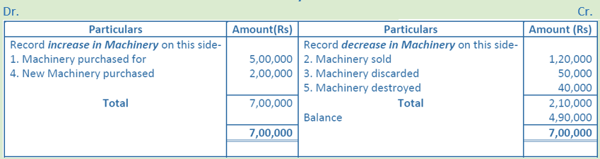 DK Goel Solutions Class 11: Chapter 6 Accounting Equations - IndCareer ...