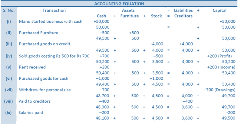 DK Goel Solutions Class 11: Chapter 6 Accounting Equations - IndCareer ...