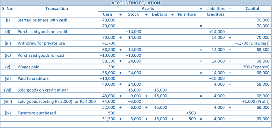 DK Goel Solutions Class 11: Chapter 6 Accounting Equations - IndCareer ...