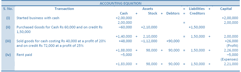 DK Goel Solutions Class 11: Chapter 6 Accounting Equations - IndCareer Schools