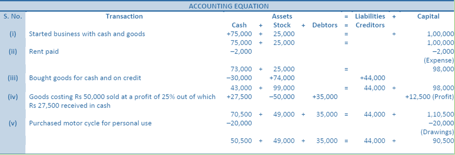 DK Goel Solutions Class 11: Chapter 6 Accounting Equations - IndCareer ...
