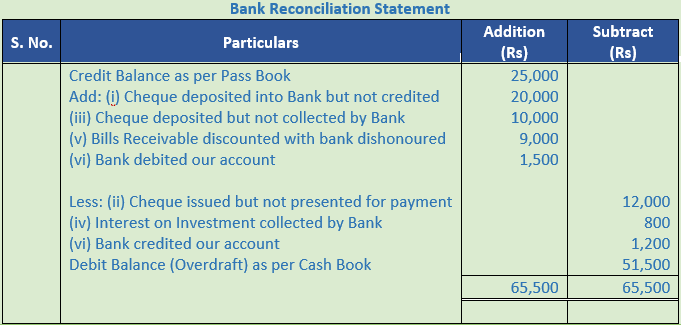 DK Goel Solutions Class 11: Chapter 15 Bank Reconciliation Statement ...