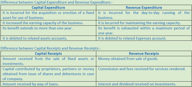 DK Goel Solutions Class 11: Chapter 20 Capital and Revenue - IndCareer ...