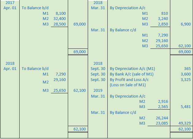DK Goel Solutions Class 11: Chapter 16 Depreciation - IndCareer Schools