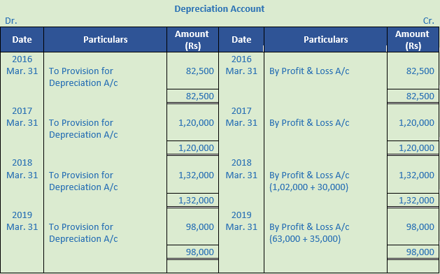 DK Goel Solutions Class 11: Chapter 16 Depreciation - IndCareer Schools