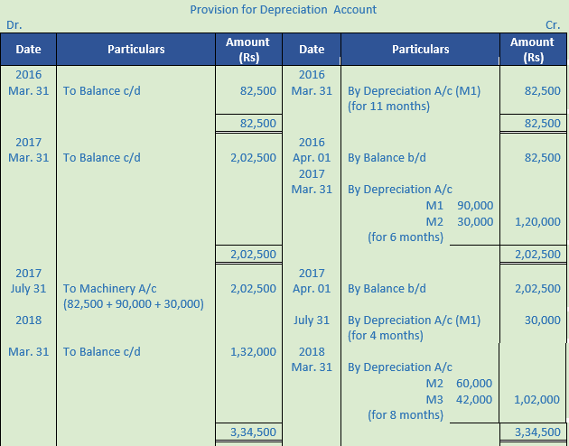 DK Goel Solutions Class 11: Chapter 16 Depreciation - IndCareer Schools