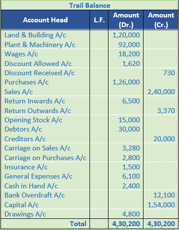 DK Goel Solutions Class 11: Chapter 14 Trial Balance and Errors - IndCareer Schools