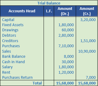 DK Goel Solutions Class 11: Chapter 14 Trial Balance and Errors - IndCareer Schools