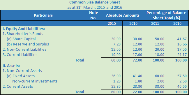 DK Goel Solutions Vol II Class 12: Chapter 4 Common Size Statements ...