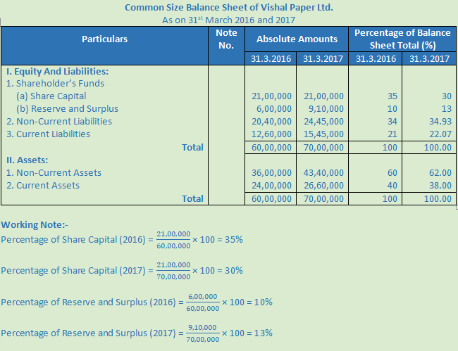 DK Goel Solutions Vol II Class 12: Chapter 4 Common Size Statements - IndCareer Schools
