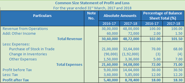 DK Goel Solutions Vol II Class 12: Chapter 4 Common Size Statements ...