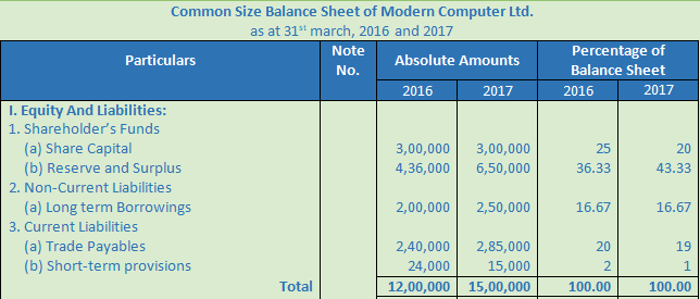DK Goel Solutions Vol II Class 12: Chapter 4 Common Size Statements ...