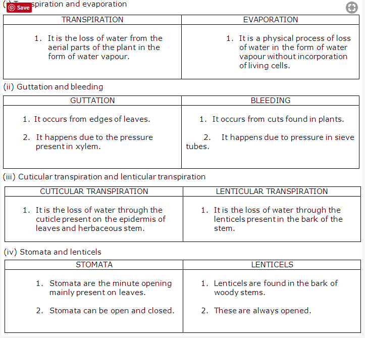 Frank ICSE Solutions for Class 10 Biology Chapter 5-Transpiration ...