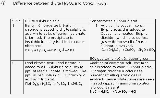 Frank ICSE Solutions for Class 10 Chemistry Chapter 12-Study of Sulphur ...