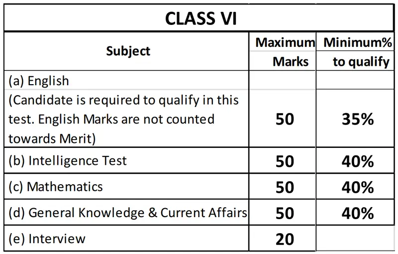 RMS CET Class 6 Syllabus: Download PDFs - IndCareer Schools