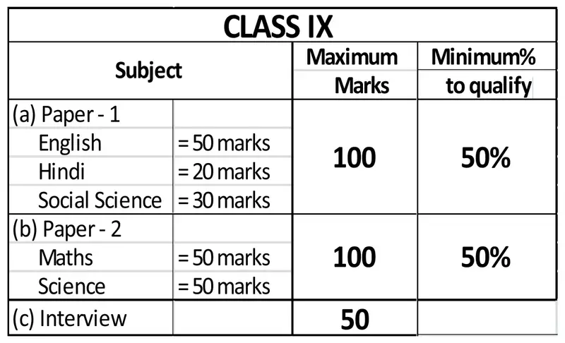 RMS CET Class 9 Syllabus: Download PDFs - IndCareer Schools