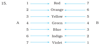 NCERT Exemplar for Class 7, Science Chapter 15 - IndCareer Schools