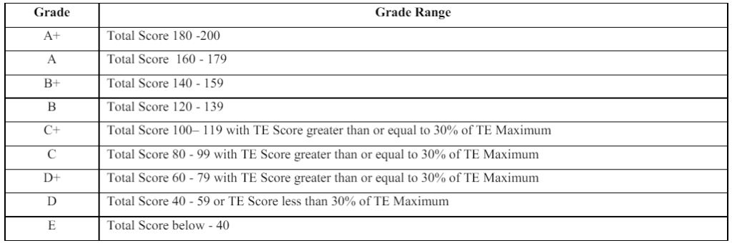 Kerala Board Grading System - IndCareer Schools