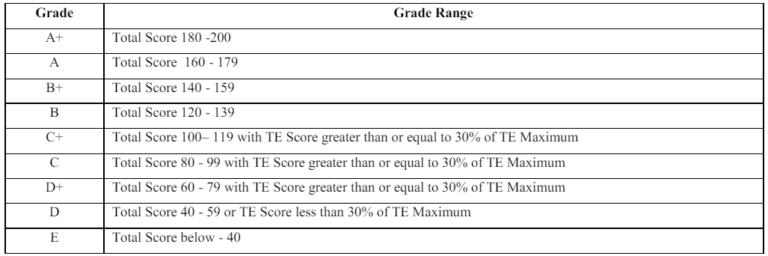 Kerala Board Grading System - IndCareer Schools