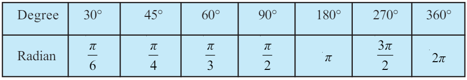 Trigonometric Table for Class 10 - IndCareer Schools