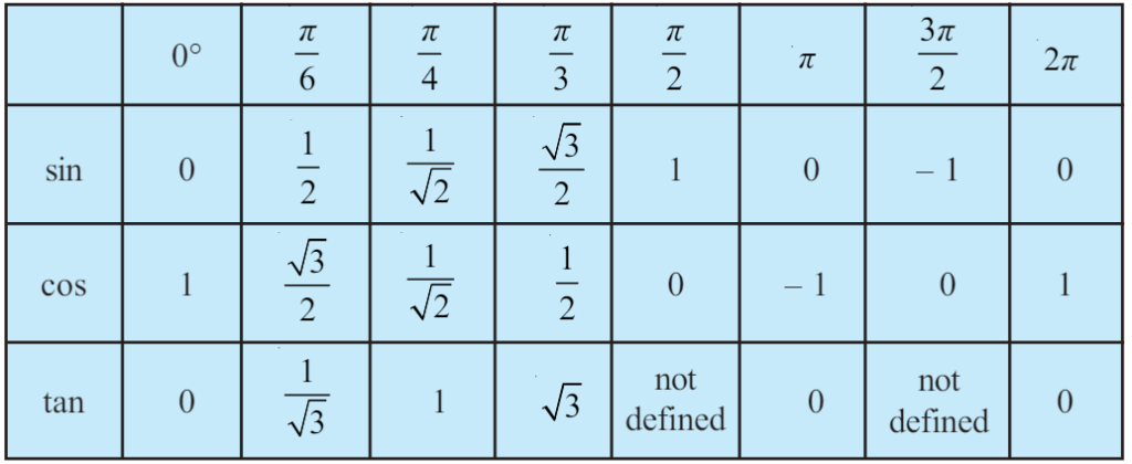 Trigonometric Table for Class 10 - IndCareer Schools
